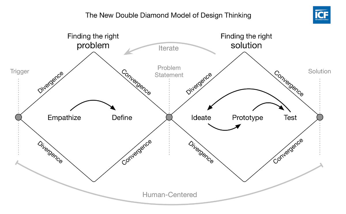 UX/UI design thanks to Design thinking | by Camille Tarbouriech | Medium