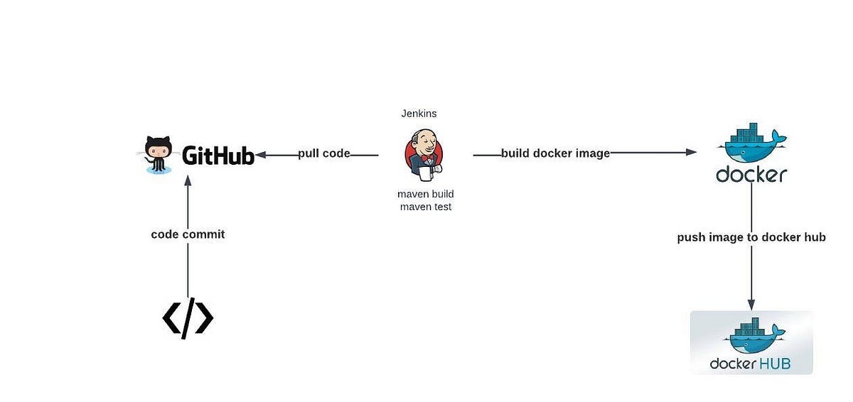 Step-by-step instructions: Jenkins pipeline to compile, test, build ... Step-by-step instructions: Jenkins pipeline to compile, test, build ...