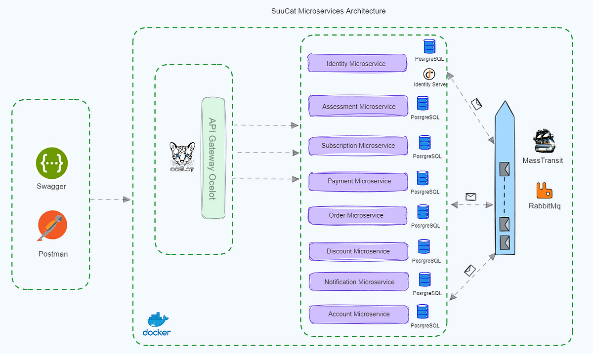 Api Gateway Rate Limit Ocelot Ebubekir Dinc Medium