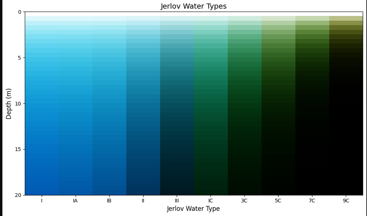 What on Earth Are Jerlov Water Types? | by Spoorthisetty | Nov, 2025 ...