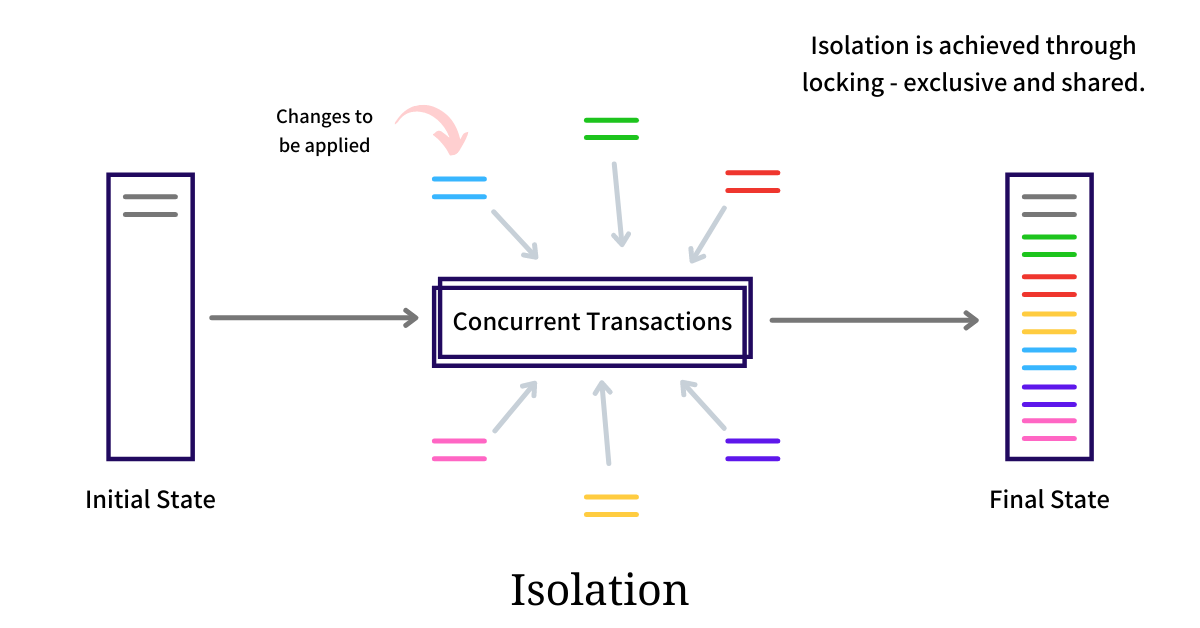 Exploring Database Isolation: The “I” in ACID | by Mayank Sharma | Medium