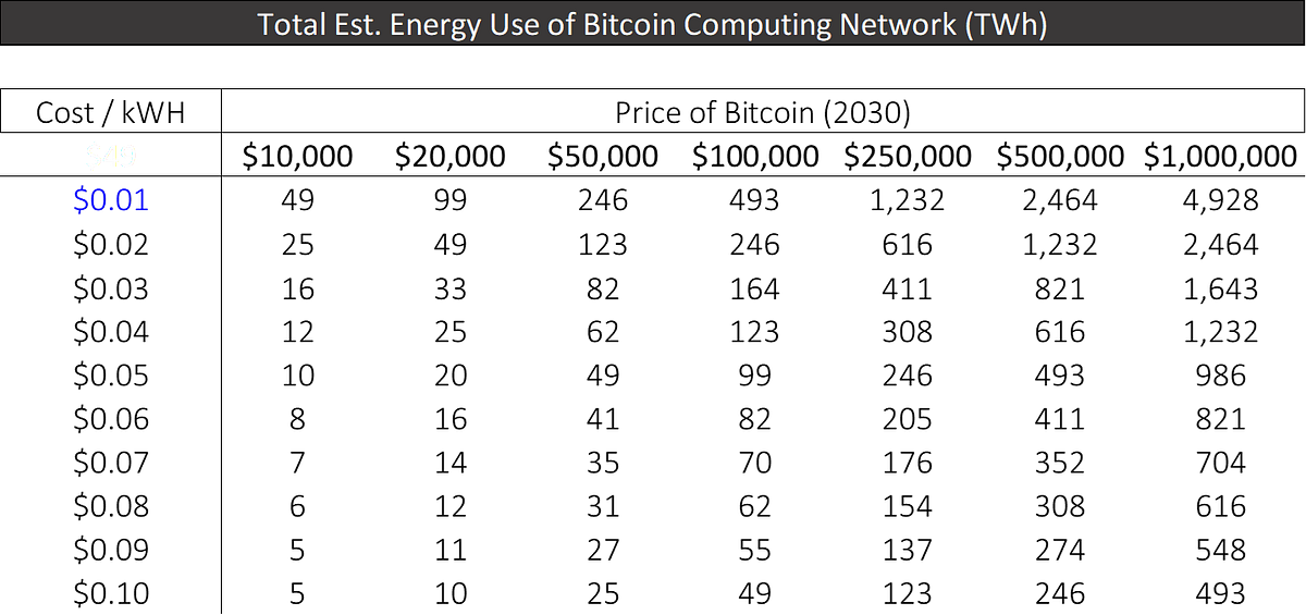 The Future of Bitcoin (at least in energy use…) | by Jake Tauscher | G2 ...