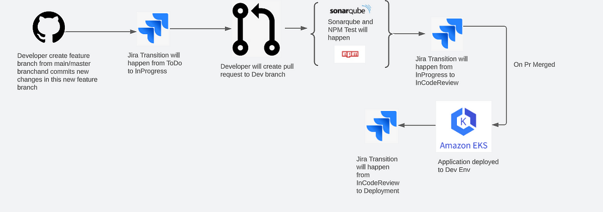 Devops Automating React Application Deployment Over Aws Eks With Github Actions By Shalloo