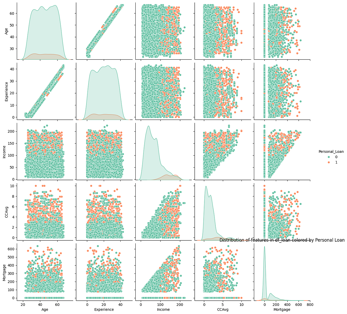 Data Visualization using Univariate, Bivariate, and Multivariate Analysis | by Randy Geszvain ...