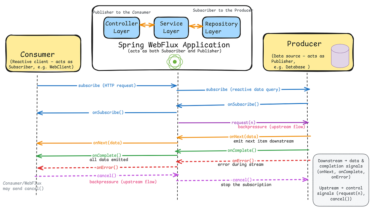 Understanding Spring WebFlux Reactive Flow (Publisher–Subscriber Model) | by Jaouadirabeb | Medium