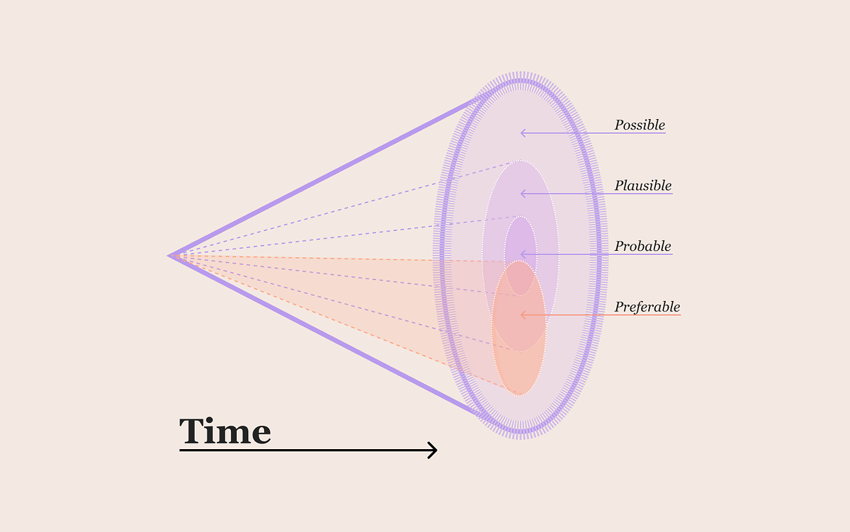 Futuring AI and design. Design pedagogy: foresight into the… | by ...