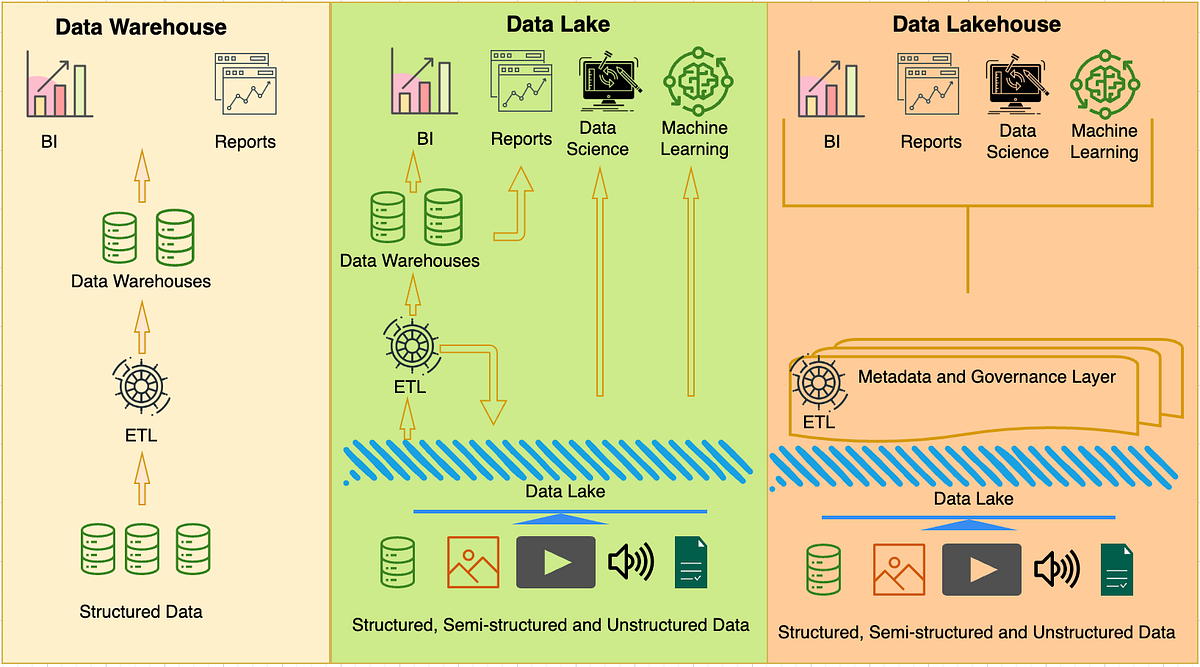 Benchmarking database architectures : Data Warehouse, Data Lake and ...