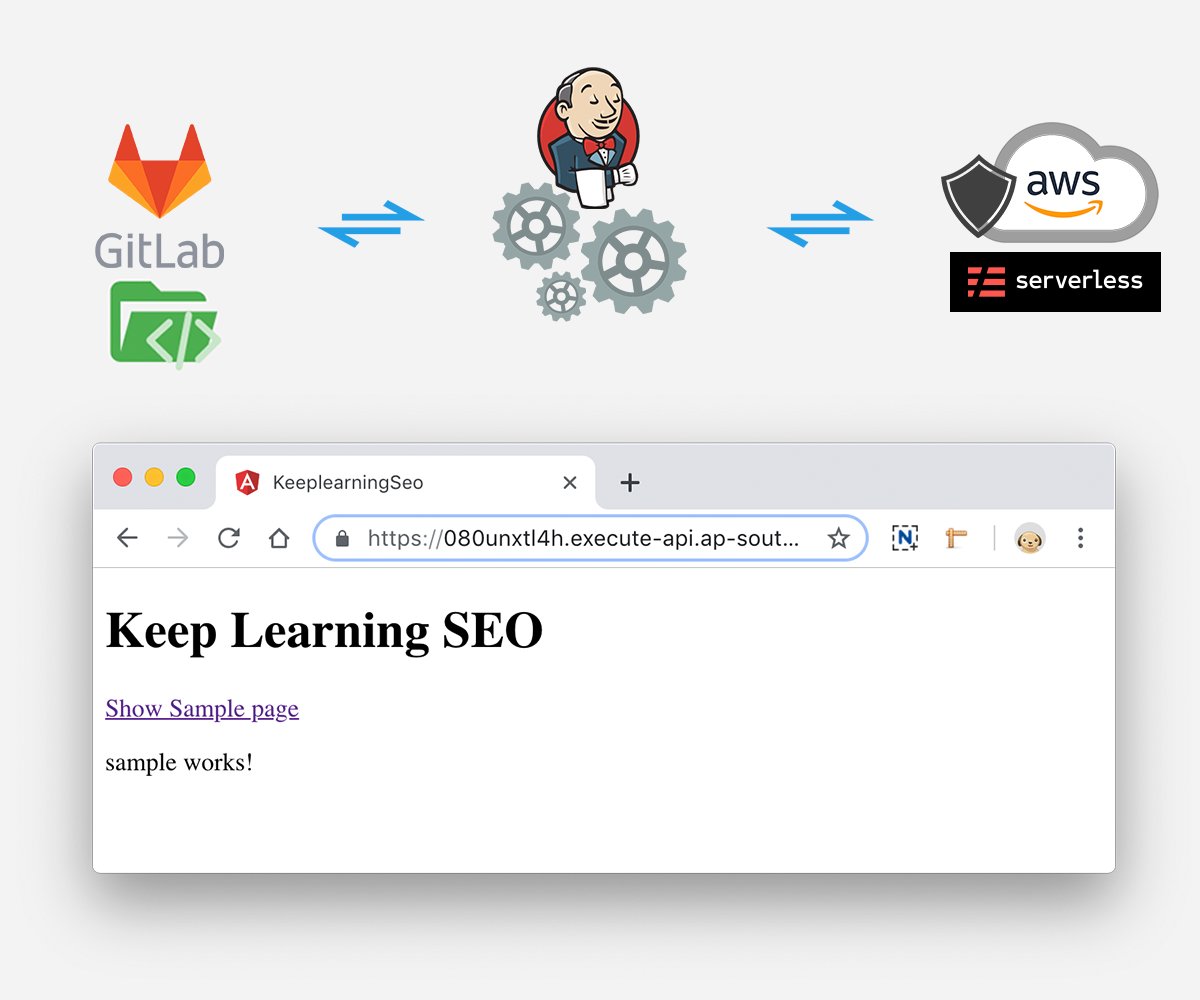 Deploy Angular7+universal to AWS with Serverless | by Angkarn Janjuang | odds.team | Medium