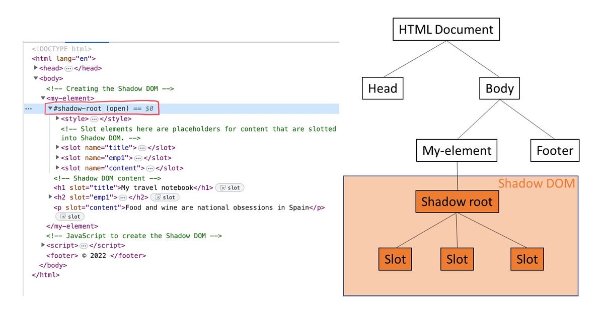 What is the magic of shadow DOM?. To the beginners of css and html, you ...
