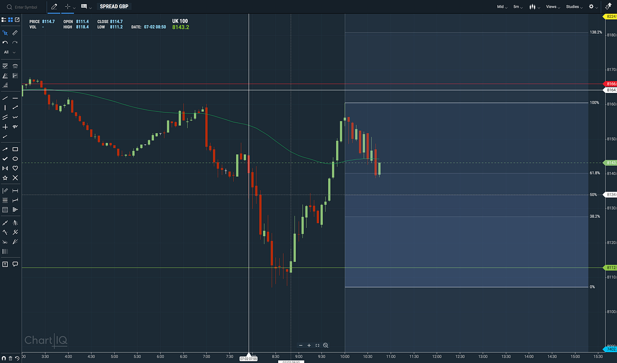 Easy Ways to Trade the Open & Make MONEY | by EasyTrader | Coinmonks | Medium