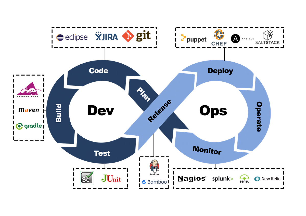 Unleashing Efficiency with DevOps: A Real-Life Exploration | by Tanmay Shende | Medium
