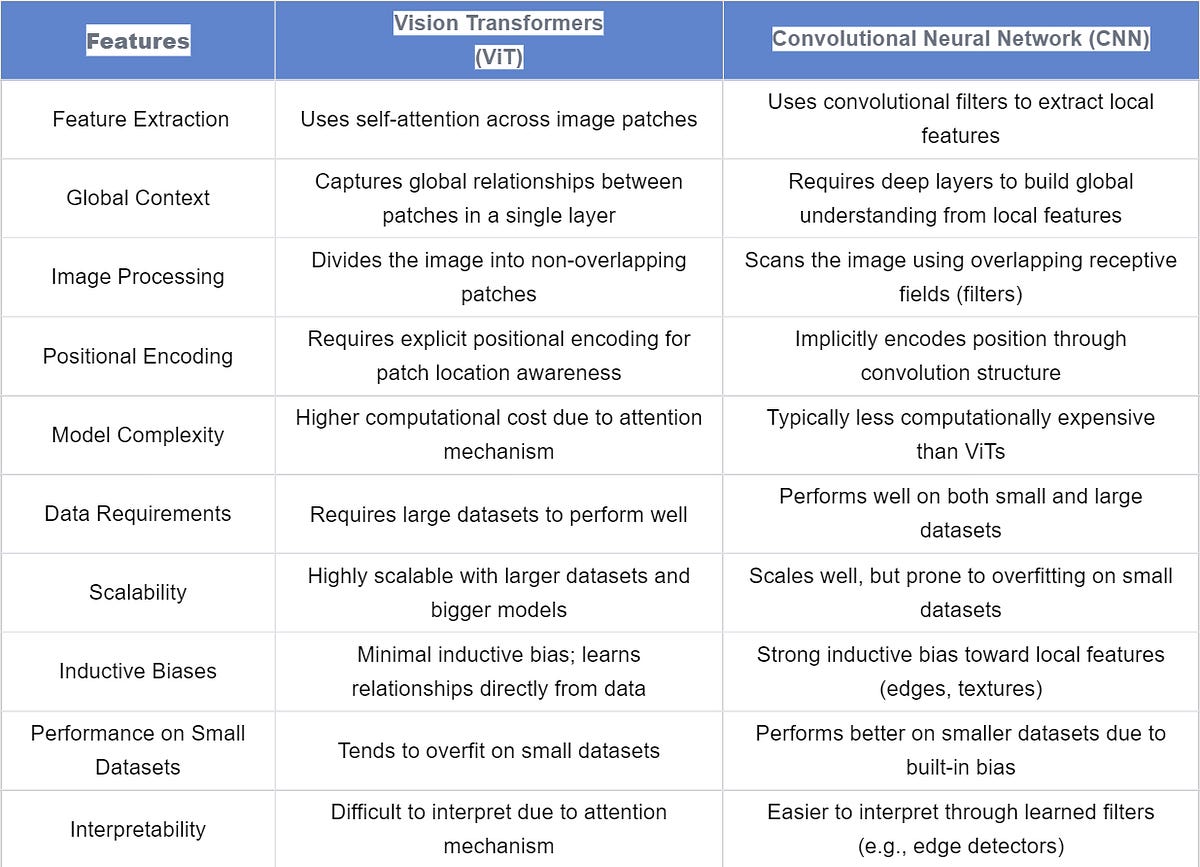Vision Transformer vs. CNN: A Comparison of Two Image Processing Giants ...