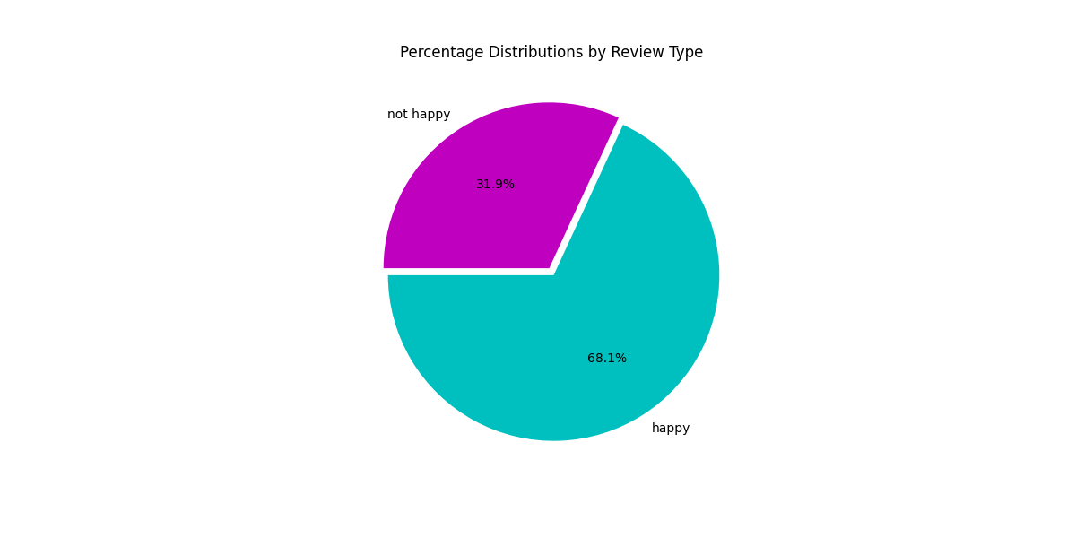 Simple NLP Project: Hotel Review Sentiment Analysis | by Dwi Gustin ...