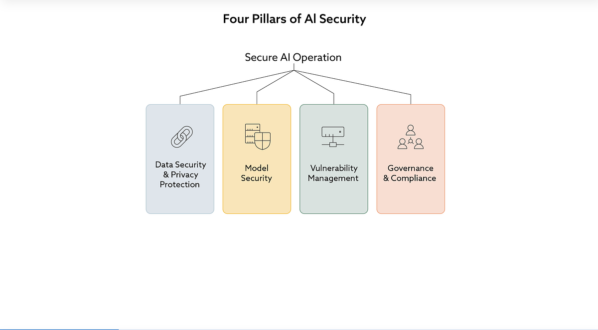 Four Pillars AI Security Enterprise Implementation | by Tahir | Nov ...