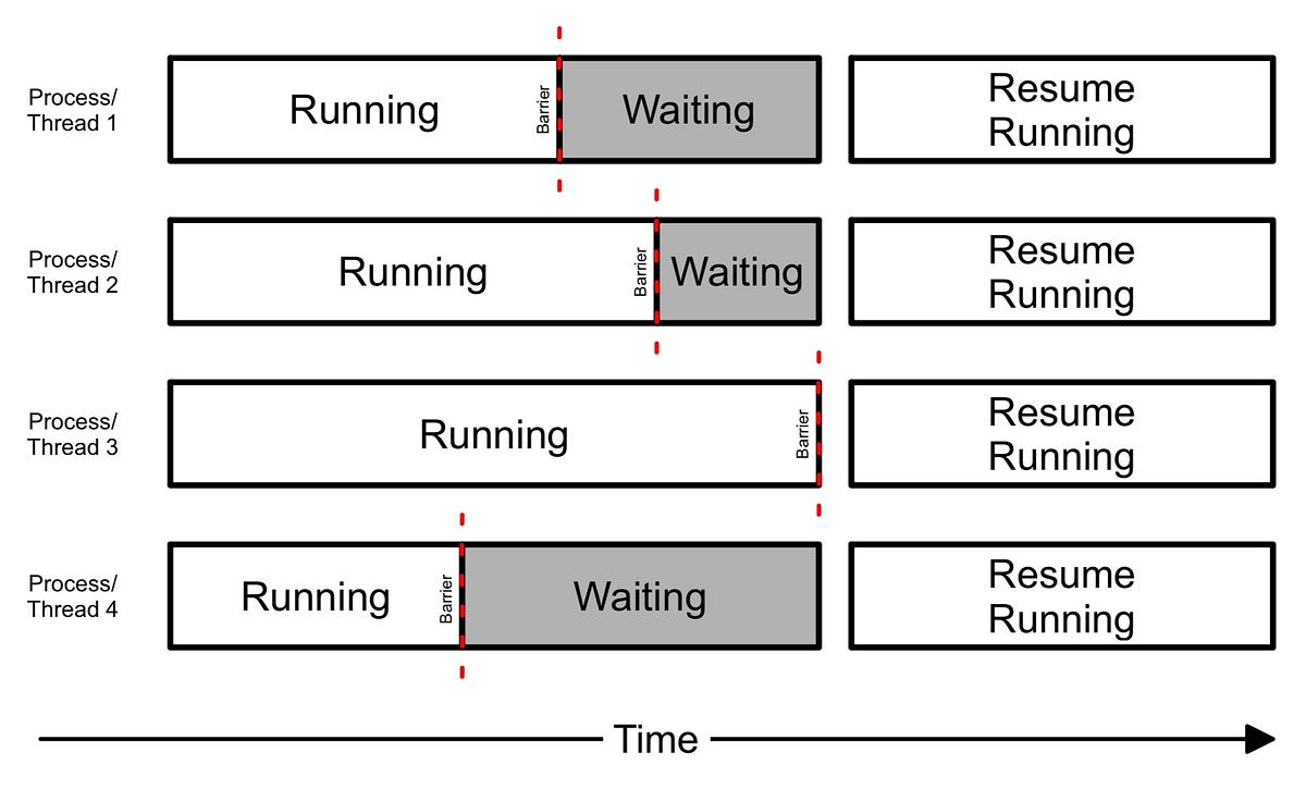 Barrier Synchronization in Threads | by Jay Desai | Medium