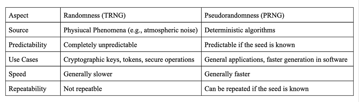 Randomness and Pseudorandomness in Encryption and Cybersecurity: A ...