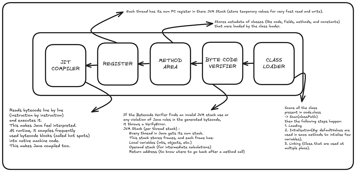 Java — Backend Development. Objective | by Rudra Pratap Singh Kushwah ...