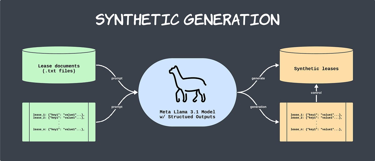 Structured Extraction With Llm On Databricks — Part 2 Fine Tuning With Synthetic Data By