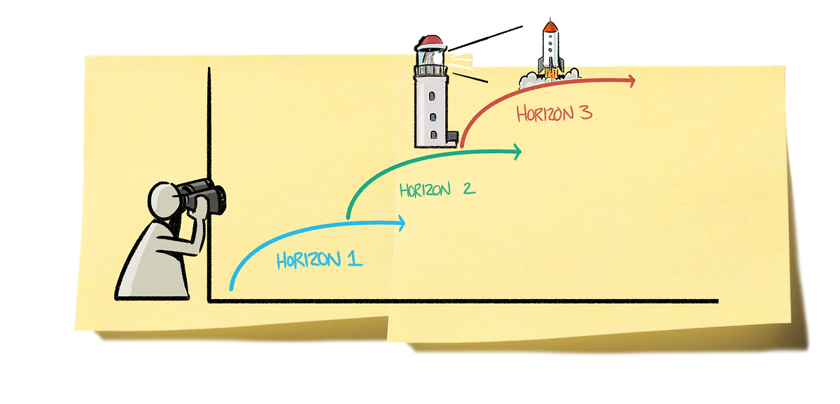 Part 1: Three Innovation Horizons | by Jay Whittaker ...