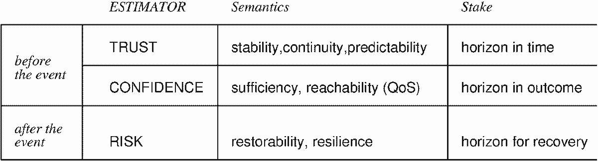 Trust and Trustability. How Promise Theory tells us trust is… | by Mark ...