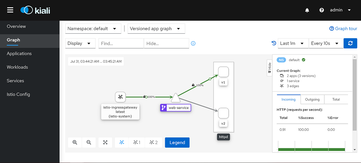 Ingress Gateway in Istio. What is an Istio Gateway? | by Pavan Kumar ...