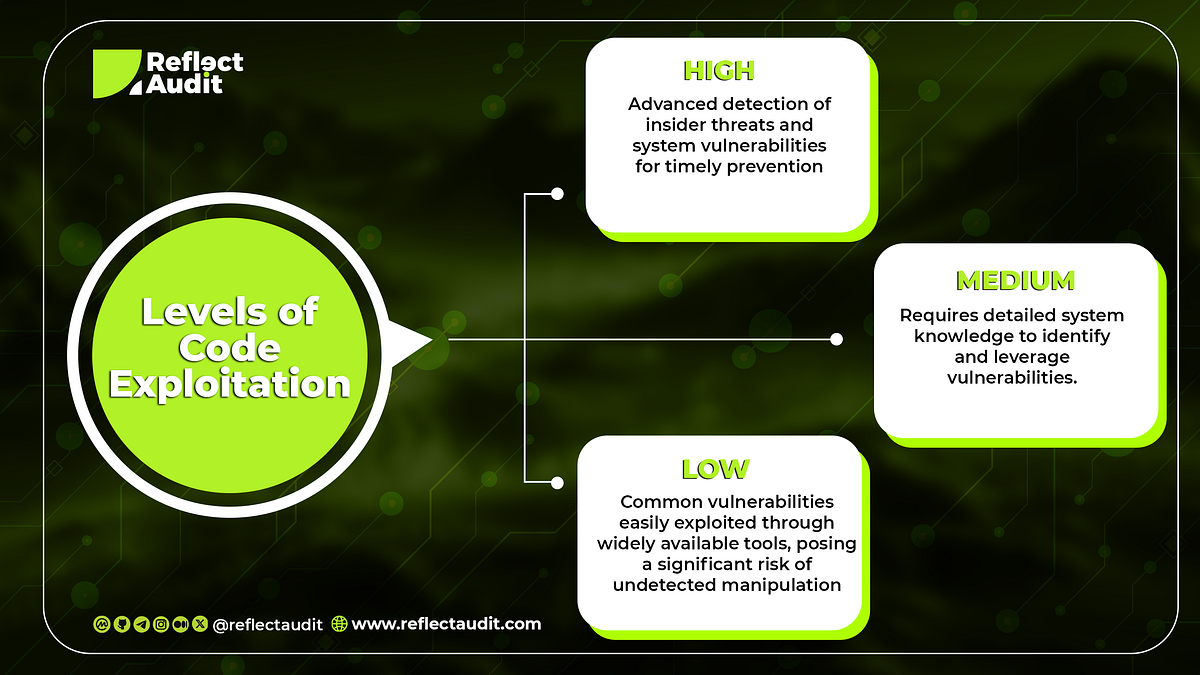 Understanding Levels of Code Exploitation: A Guide by Reflect Audit ...