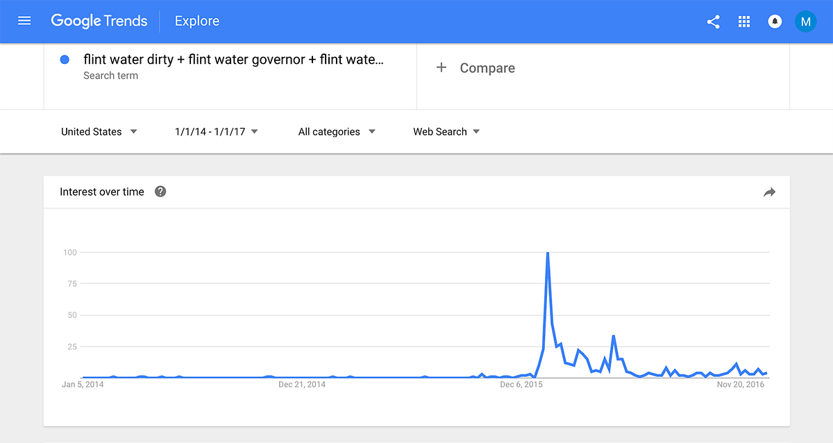Using Google Trends data for research? Here are 6 questions to ask | by ...