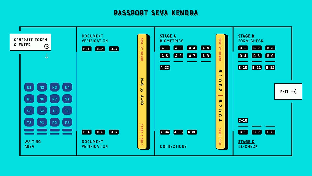 Simulating the Passport Seva Kendra using Clojure | by Vedang Manerikar | helpshift-engineering ...