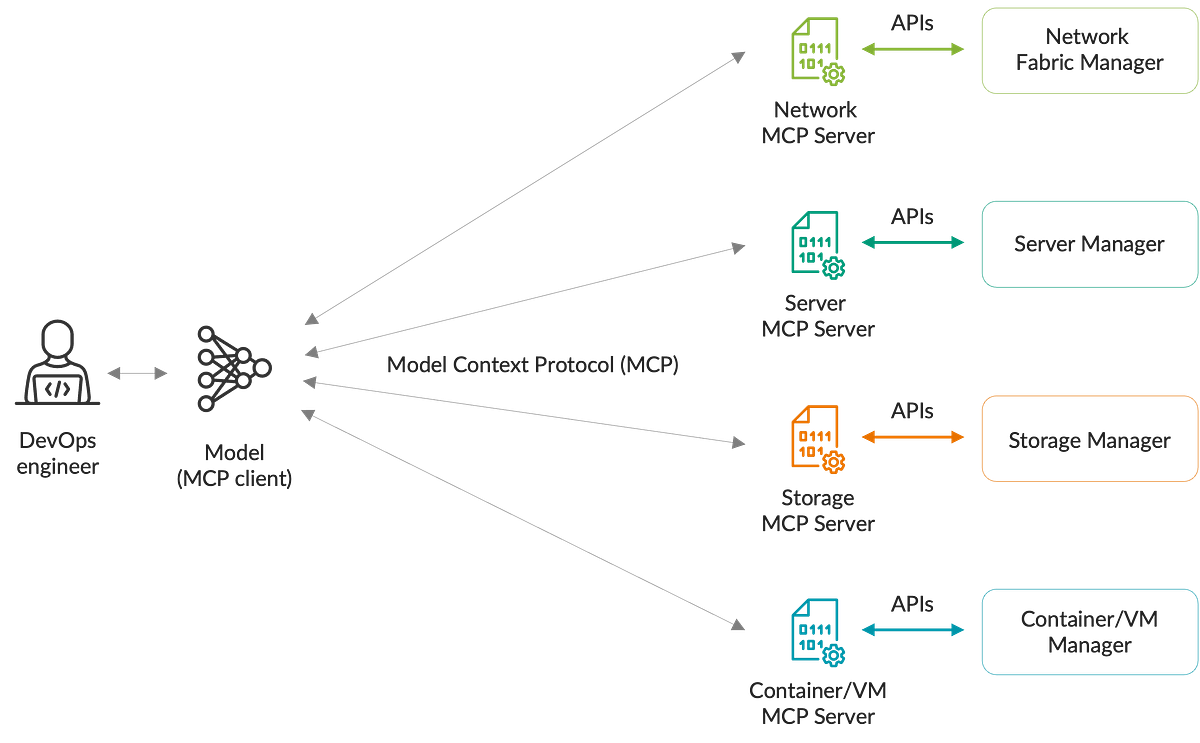 MCP for Datacenter networks. Model Context Protocol (MCP) is all the ...