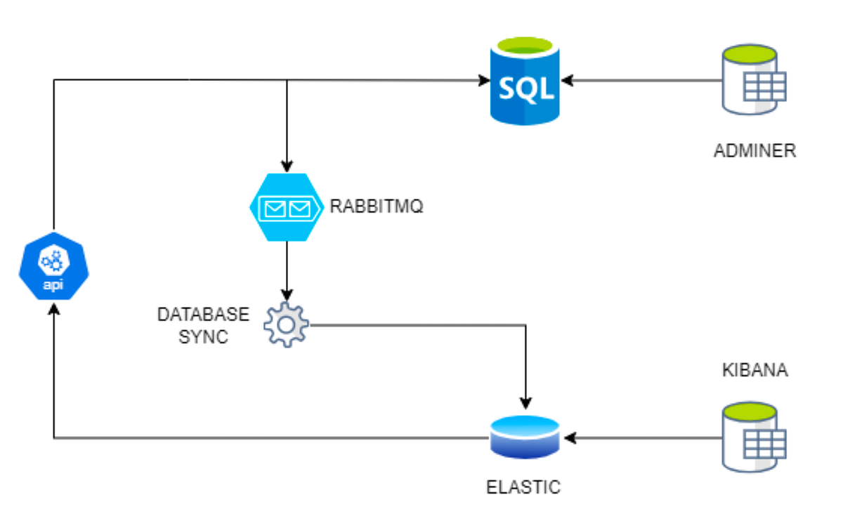 CQRS With SQL Server and Elasticsearch | by Poatek | Poatek | Medium