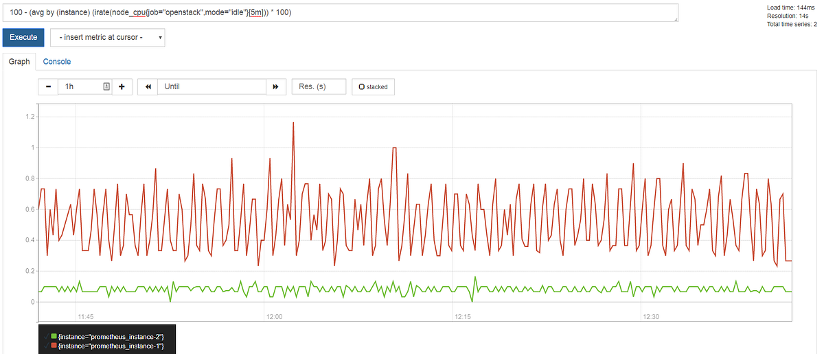 Monitoring OpenStack instances with Prometheus | by Simon Pasquier | Medium