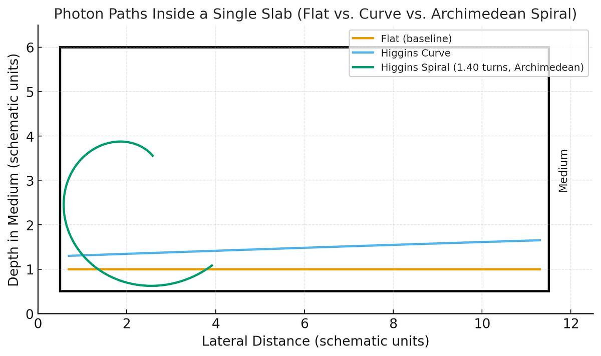 The Higgins Solar Spiral: A Deeper Look at Recursive Geometry for ...