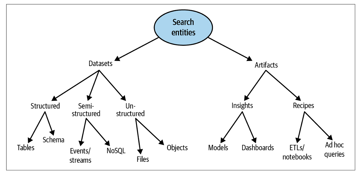 Finding datasets for building ML models | by Sandeep Uttamchandani ...