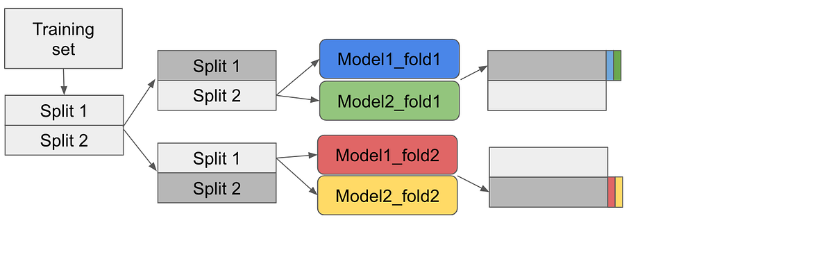 Model Stacking：提升準確率的萬用法寶. 模型堆疊（Model… | by 聞浩凱 Hao-Kai Wen | Medium
