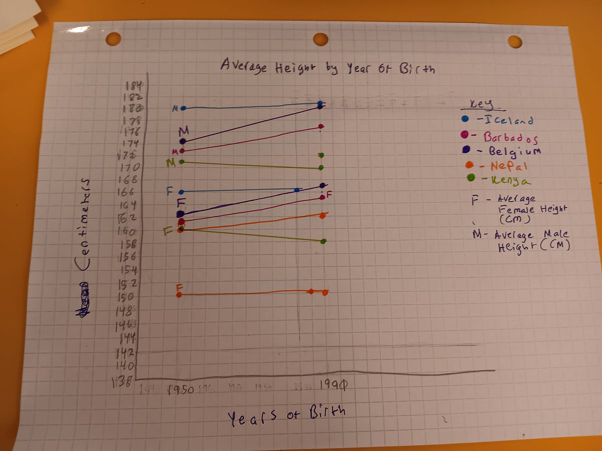Slope Charts I took the mean height in gender by year of birth for five ...