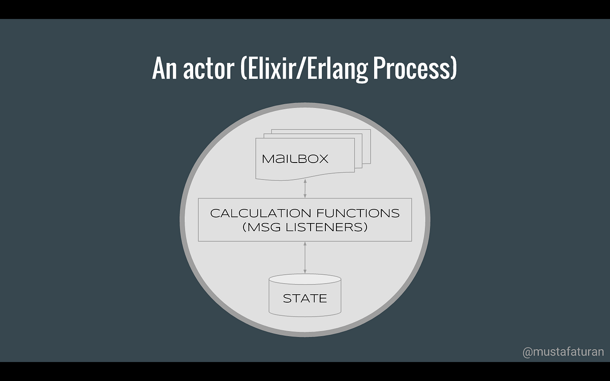 Anatomy of an Elixir Process. Elixir/Erlang concurrency model is… | by Mustafa Turan ...