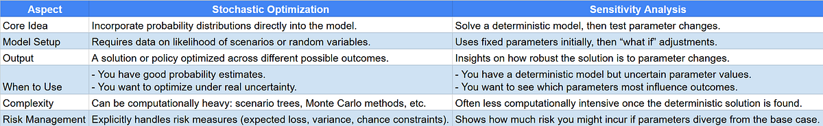 Stochastic Optimization vs. Sensitivity Analysis | by Adam DeJans Jr. | Medium