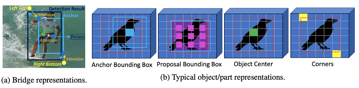 ‘Bridging Visual Representations’ Decoder Integrates CV Object ...