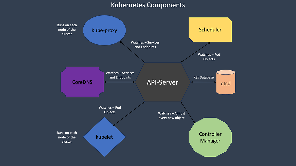 Part 4 — K8s Cluster Setup — A Deep Dive Into Kubernetes Control Plane ...