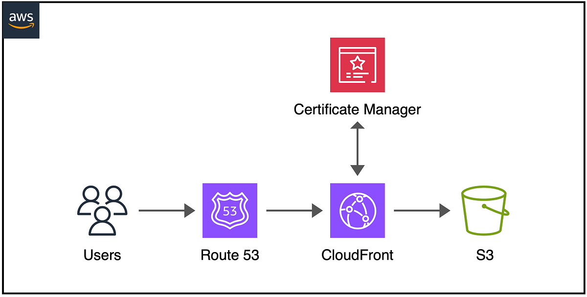 Build a static page with Route 53, CloudFront and S3 by CDK Python | by Khai Bui | Medium
