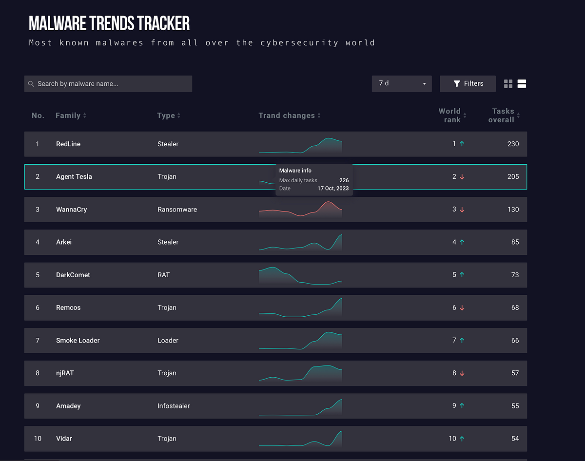 Crossing the Line: Unit 42 Wireshark Quiz for RedLine Stealer | by ...