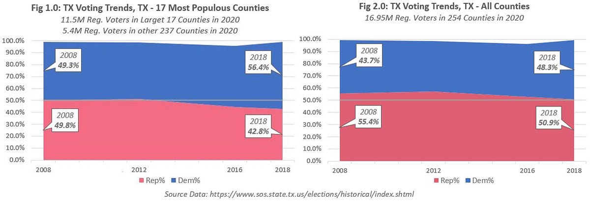 The Elusive Big Flip — Will Texas Turn Blue in 2020? | by Austin E ...