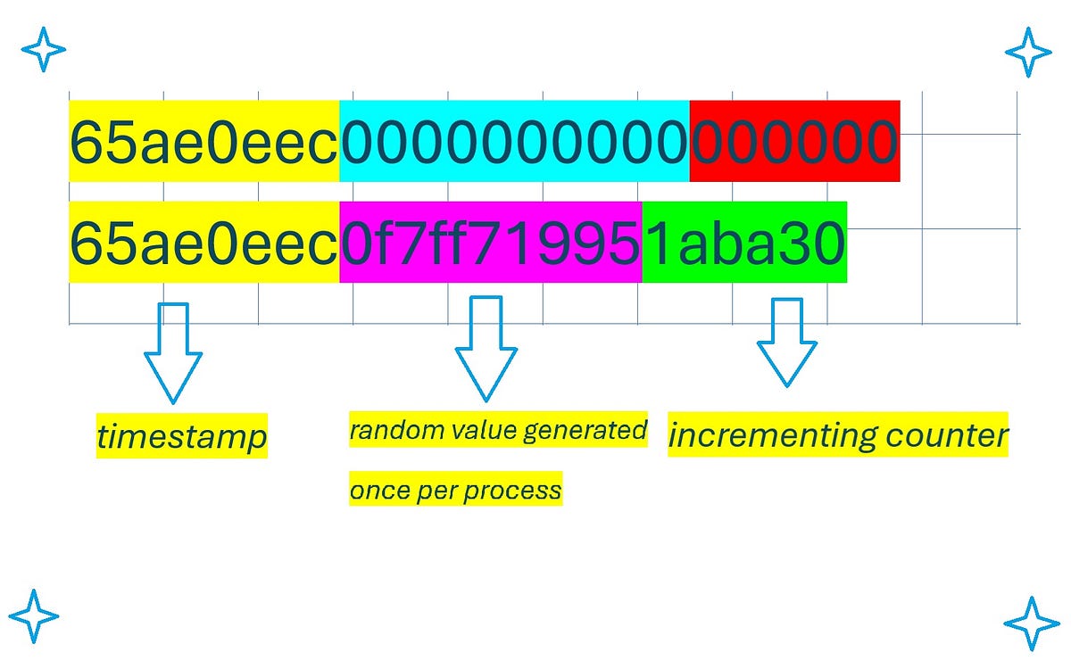 Mongo Object Id To Timestamp Date Conversion In Java 8 By Debanand Dev Genius 0337