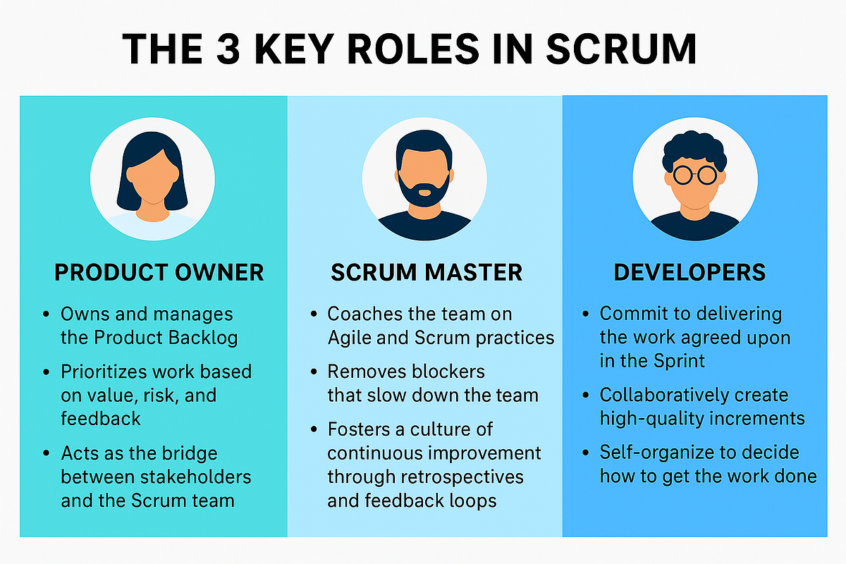 Who Does What in Scrum Teams. Scrum is simple in theory, but often ...