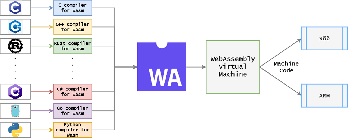 7 Best WebAssembly Courses for Beginners to Learn Online in 2024 | by javinpaul | Javarevisited ...