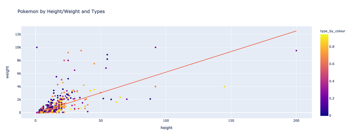 PokéGraph Part IV: Linear Regression with TigerGraph and Plotly Express ...