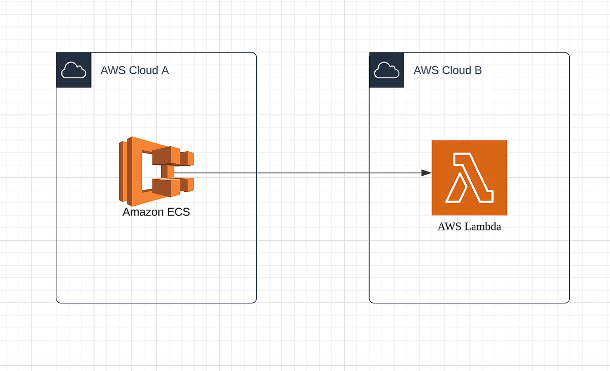 How We Invoke Lambda from Another AWS Account | by wqwq | Medium