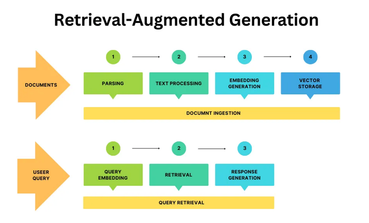 Enhancing AI with Knowledge IV: Retrieval, Generation, and Best ...