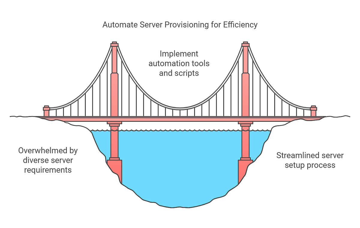 Provisioning 50 Servers with Tomcat: A Journey in Perseverance | by ...