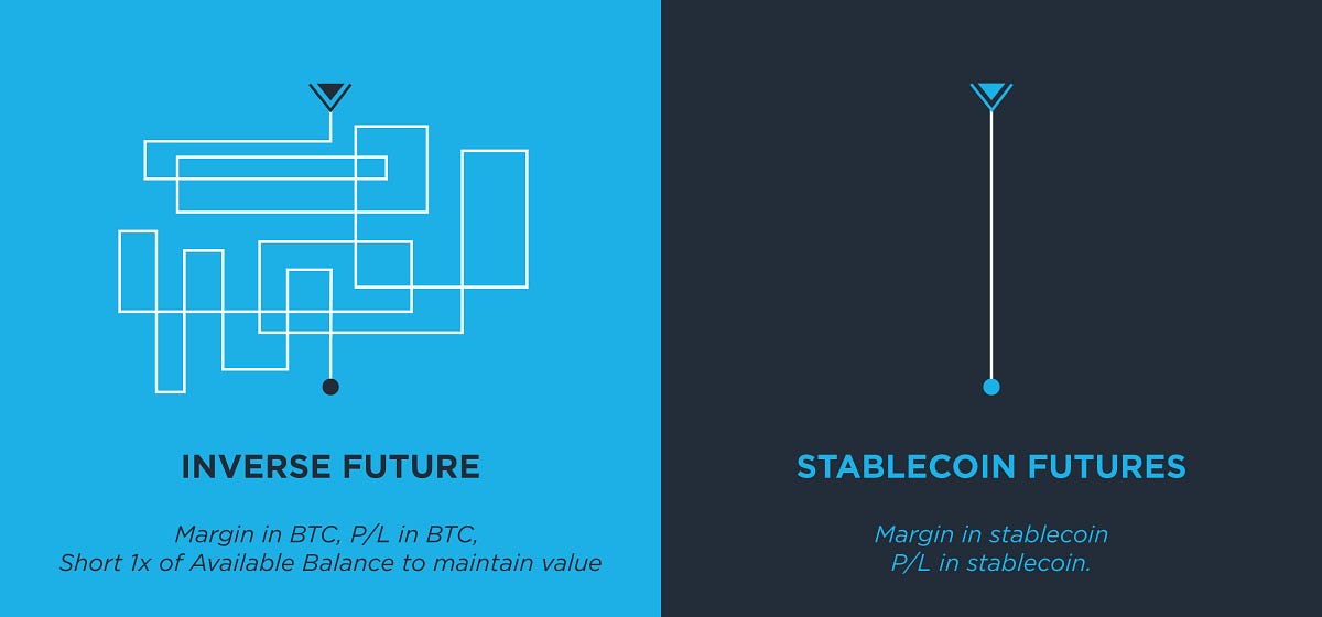 World’s first Bitcoin Futures settled in Stable-coin (USDC) | by Pankaj ...